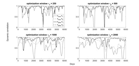 dynamic correlation between true model risk p and model risk estimates