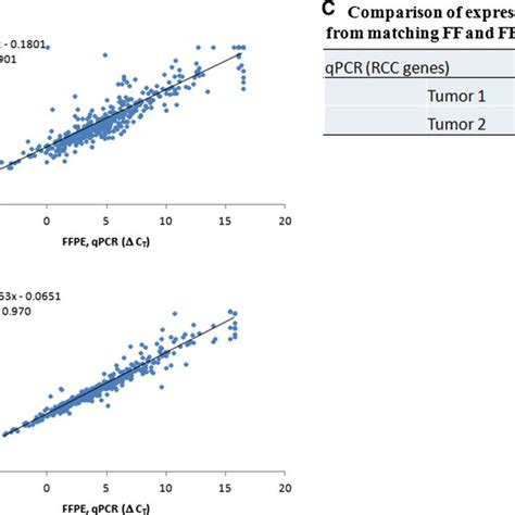 correlation of rna seq and qpcr for ff and ffpe tumors a tumor 1