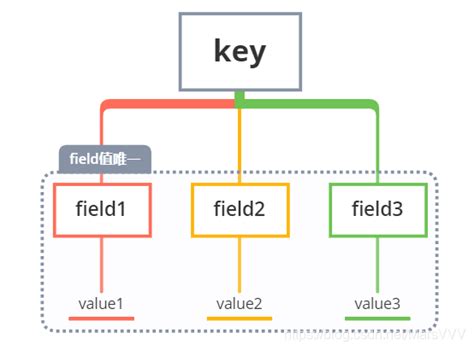 Redis学习（五）数据存储类型——setredis Set Size Csdn博客