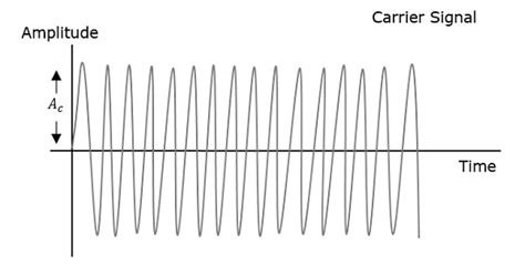 Amplitude Modulation
