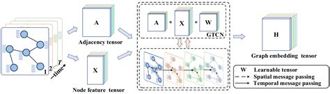 [논문 리뷰] Spatial Temporal Graph Convolutional Networks With Diversified