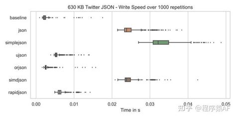Python 中的 Json 库：按速度、成熟度和操作安全性进行比较 知乎