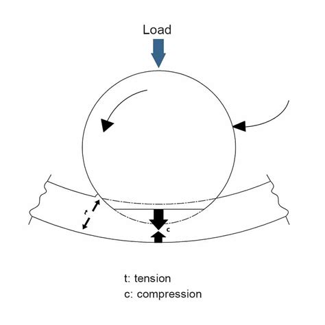 Understanding Static Load Vs Dynamic Load In Bearings LILY Bearing