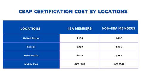 How Much Does Cbap Certification Cost In January 2026