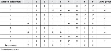 final reachability matrix with transitivity relationships download