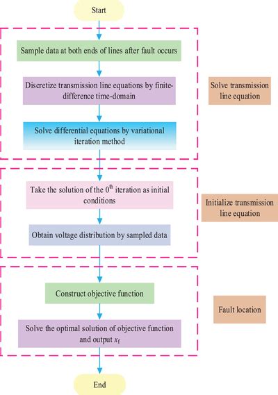Flowchart Of The Proposed Fault Location Method Download Scientific