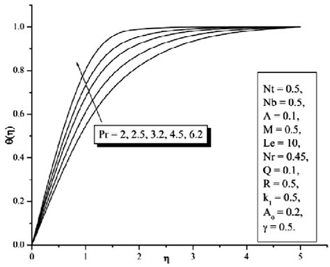 Effect Of The Prandtl Number Pr On Temperature Profile Download