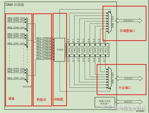linux内核：内存管理——dma linux dma csdn博客