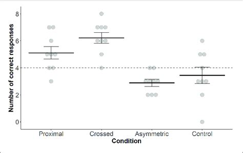 Dot Plot Including Mean Performance And Standard Errors Over The Four Download Scientific