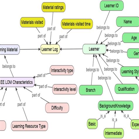 Ontology Based Recommendation Framework For Addressing Cold Start Problem Download Scientific