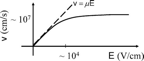 The Average Velocity V Versus Electric Field E For Electrons In