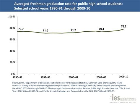 Ppt Public School Graduates And Dropouts From The Common Core Of Data