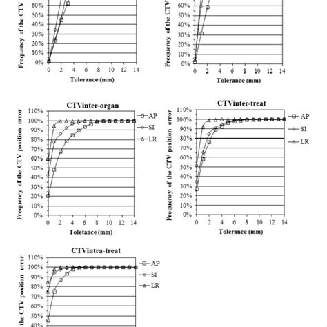 Comparison Of The Ptv Margin Size Using The Formula Given By Van Herk Download Scientific
