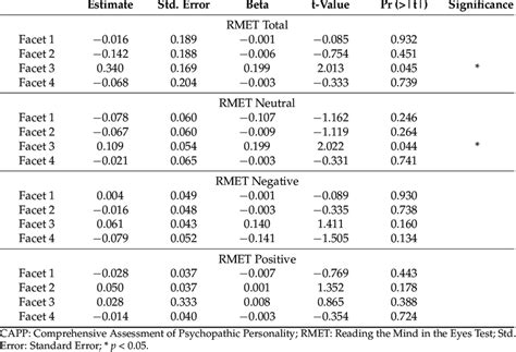 this table shows the pcl r rmet multiple regression analysis