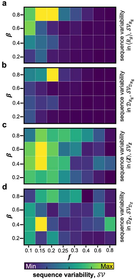 Sequence Patterning Morphology And Dispersity In Single Chain