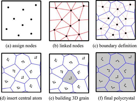 Framework Of Generating Voronoi Structure Download Scientific Diagram