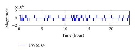 Pwm Control Inputs Of Scenario 1 With Fault Tolerant Control