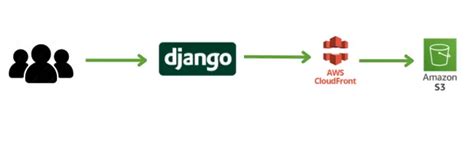 Trigger Aws Lambda Function When A File Is Uploaded To An S3 Bucket And Store Csv File Records