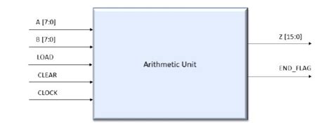 Solved The Goal Of This Project Is To Design An Arithmetic Chegg Com