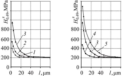 Distribution Of The Microhardness Over The Cross Sections Of Surface Download Scientific