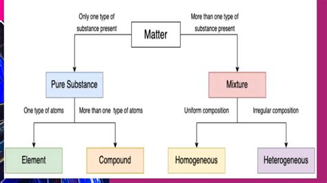 Elements And Compounds Grade 7 Activitypptx