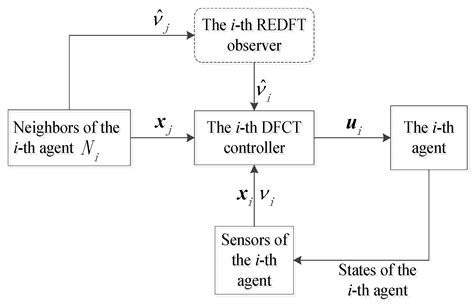 Machines Free Full Text Distributed Fixed Time Attitude Consensus