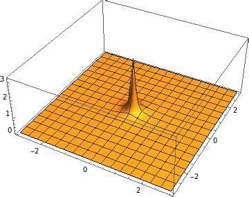Complex Analysis Are There Insurmountable Obstacles In Extending The Dirac Delta Function