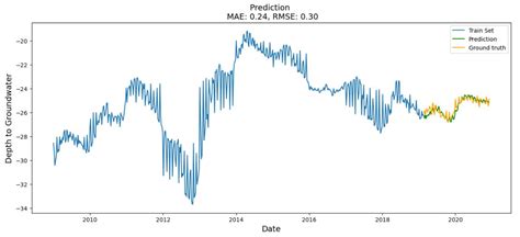 Hemra Ilamanov On Linkedin Analysed And Predicted The Depth To Groundwater Of An Aquifer