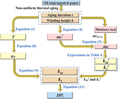 the prediction schedule of dp of insulating paper step i according to
