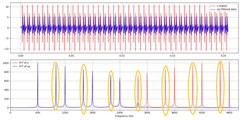 extra frequencies after applying low pass filter signal processing