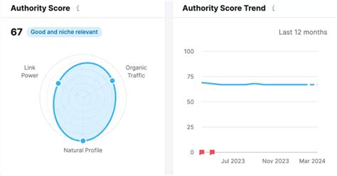how to track your website s growth with semrush projects free 4 other