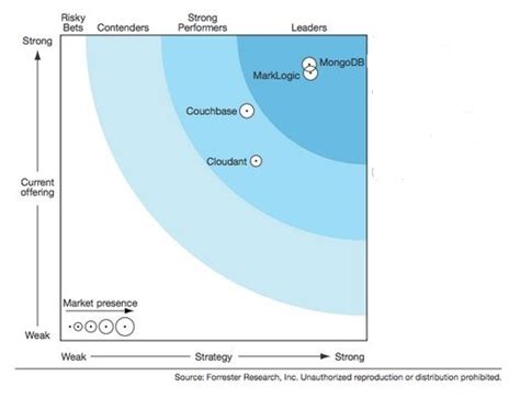 mongodb named nosql leader by forrester research insidebigdata