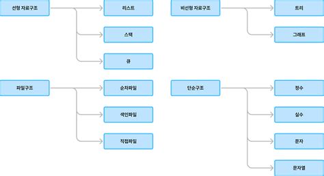 자료구조 1 자료구조와 알고리즘의 이해