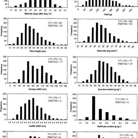 Agronomic And Seed Quality Traits In A Soybean Recombinant Inbred Line