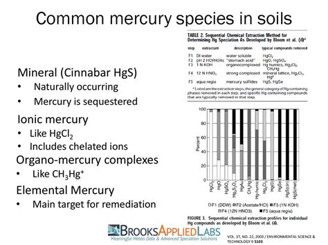 Determining elemental mercury in soils by selective volatilization - ppt download