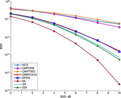 Ber Performance Of Different Detectors When Nt16 Nr8 And Nt2