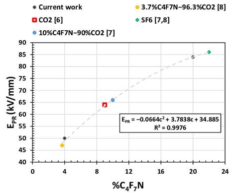 Synergistic Effect On Negative Partial Discharge Inception Electric Download Scientific Diagram