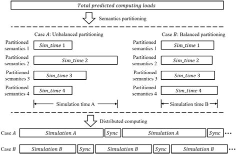 The Simulation Time Comparison In Terms Of Balanced Computing Loads Download Scientific Diagram
