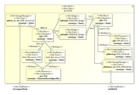 Modeling Of A Plb Icap Based Reconfigurable Architecture Download Scientific Diagram