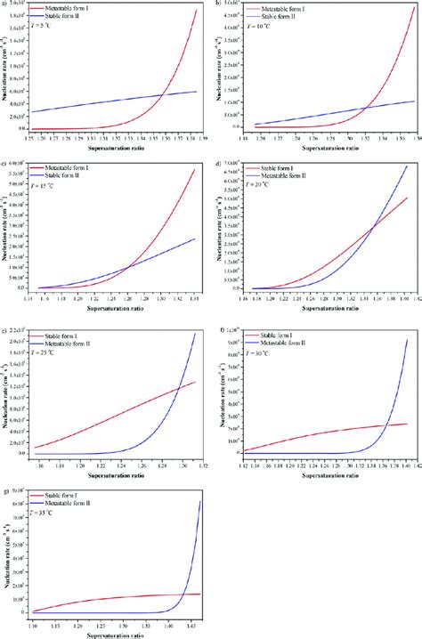 Dependence Of The Nucleation Rates Of Gestodene Polymorphs As A