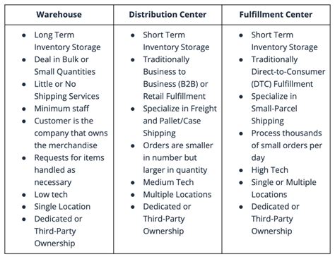 Distribution Vs Fulfillment Logistics Ecommerce Fulfillment Tutorial