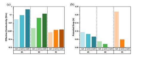 Figure 1 From An Experimentally Validated 3d Electrochemical Model Revealing Electrode