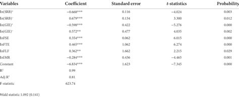 Nardl Long Term Variable Elasticities Results Dependent Variable Gdp
