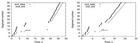 Response Of Tcp Reno With Eifel To A Spurious Timeout A Single Delayed Download Scientific
