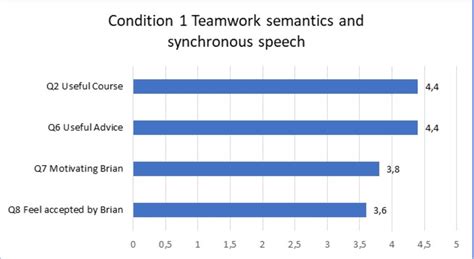 Condition 1 Teamwork Semantics And Synchronous Speech The Mean Values Download Scientific