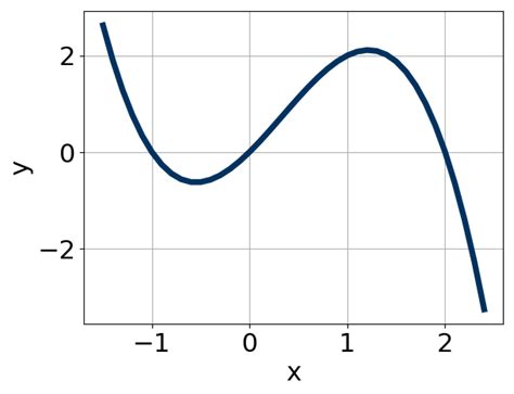Objective 2 Graph Polynomials Ximera