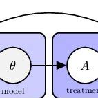 Causal Graph In A Sequential Randomized Data Collection Experiment A Download Scientific