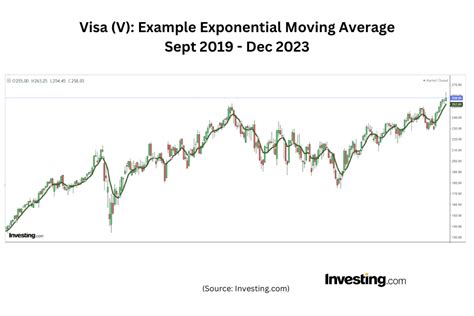 Moving Averages Types Examples And Uses Uk