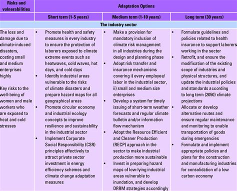 Adaptation Options For The Itpi Download Scientific Diagram