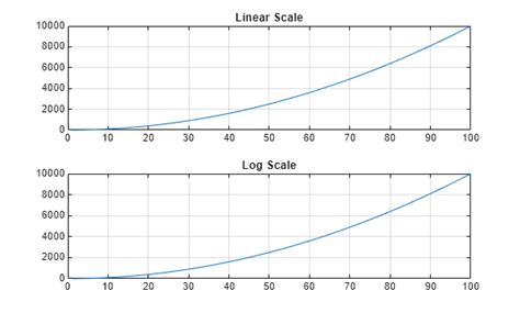 Yscale Set Or Query Y Axis Scale Linear Or Logarithmic Matlab